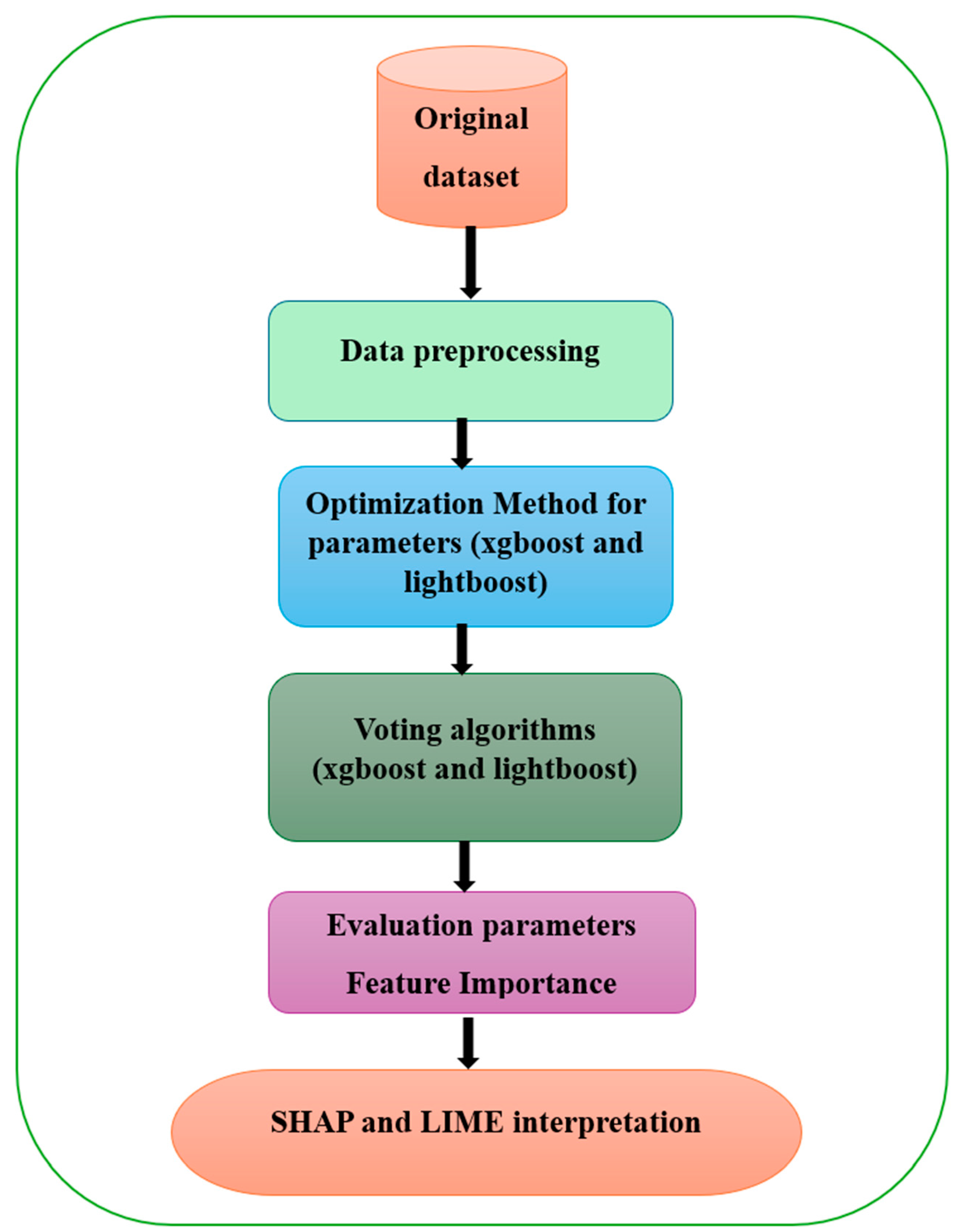 XAI-Augmented Voting Ensemble Models for Heart Disease Prediction: A SHAP and LIME-Based Approach