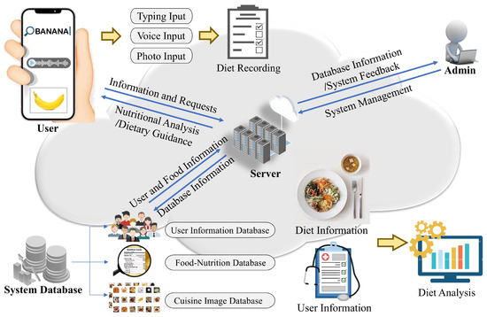 Mobile Application and Machine Learning-Driven Scheme for Intelligent ...