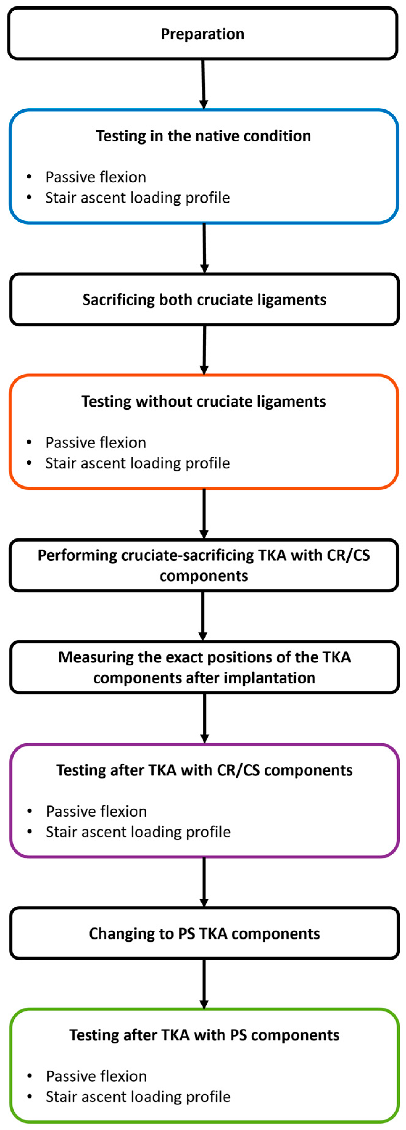 Kinematic Patterns of Different Loading Profiles Before and After Total ...