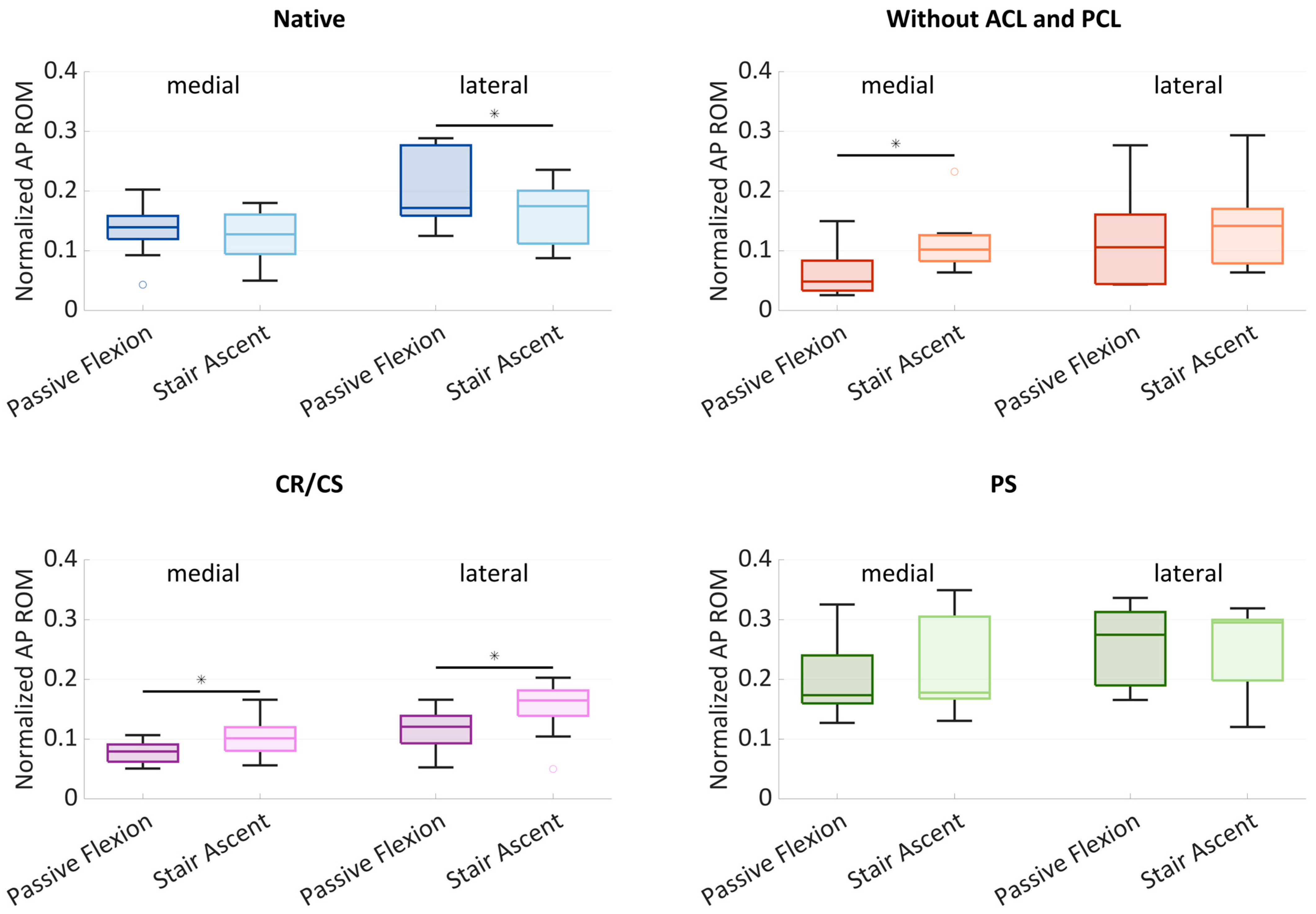 Kinematic Patterns of Different Loading Profiles Before and After Total ...