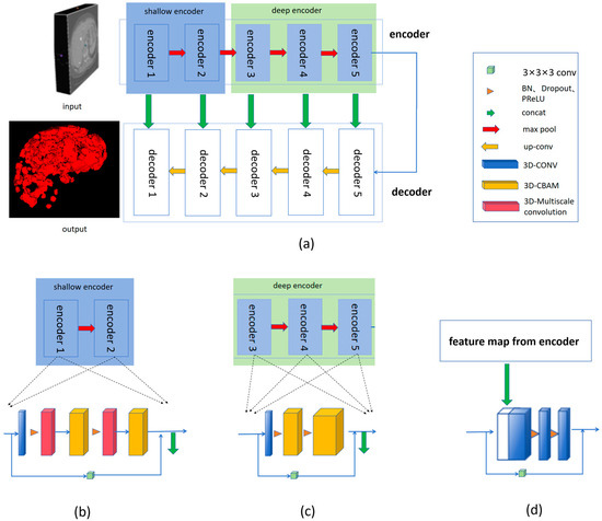 RMCNet: A Liver Cancer Segmentation Network Based on 3D Multi-Scale Convolution, Attention, and ...