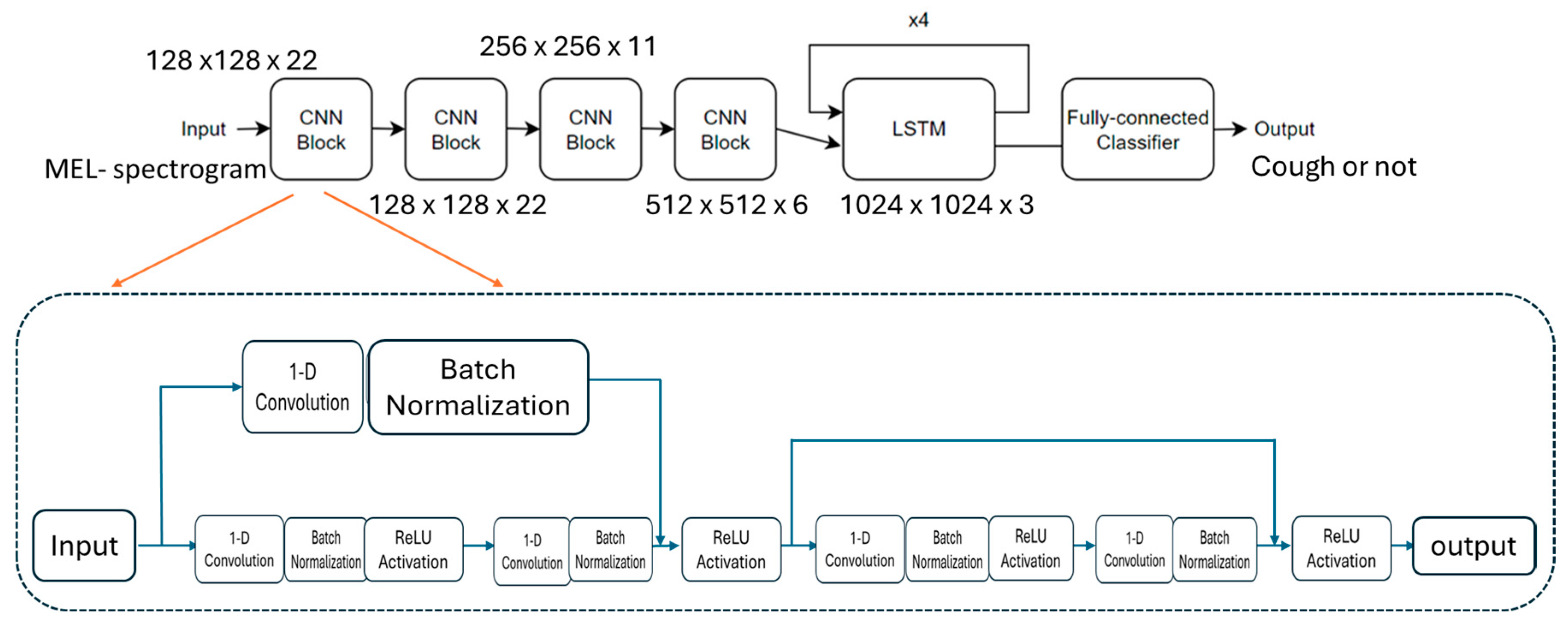 Automated Cough Analysis with Convolutional Recurrent Neural Network