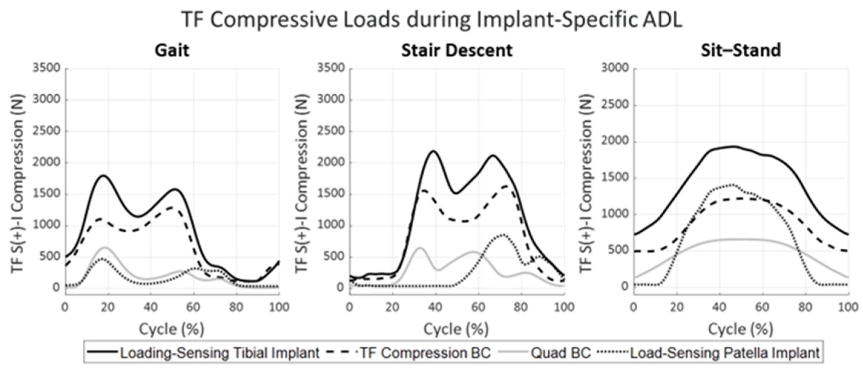 In Vitro Verification of Simulated Daily Activities Using Implant ...
