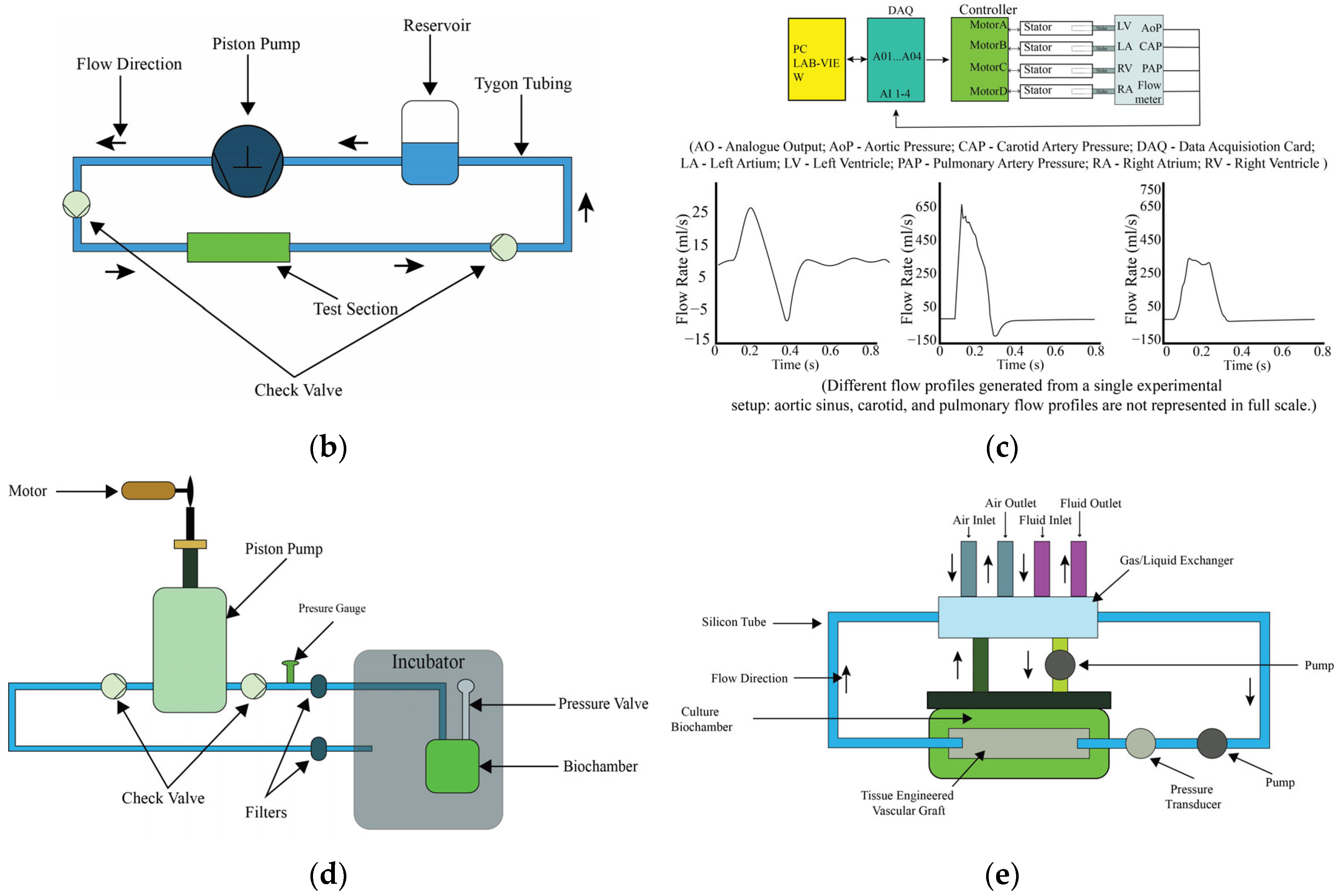 Comparative Analysis of In Vitro Pumps Used in Cardiovascular ...