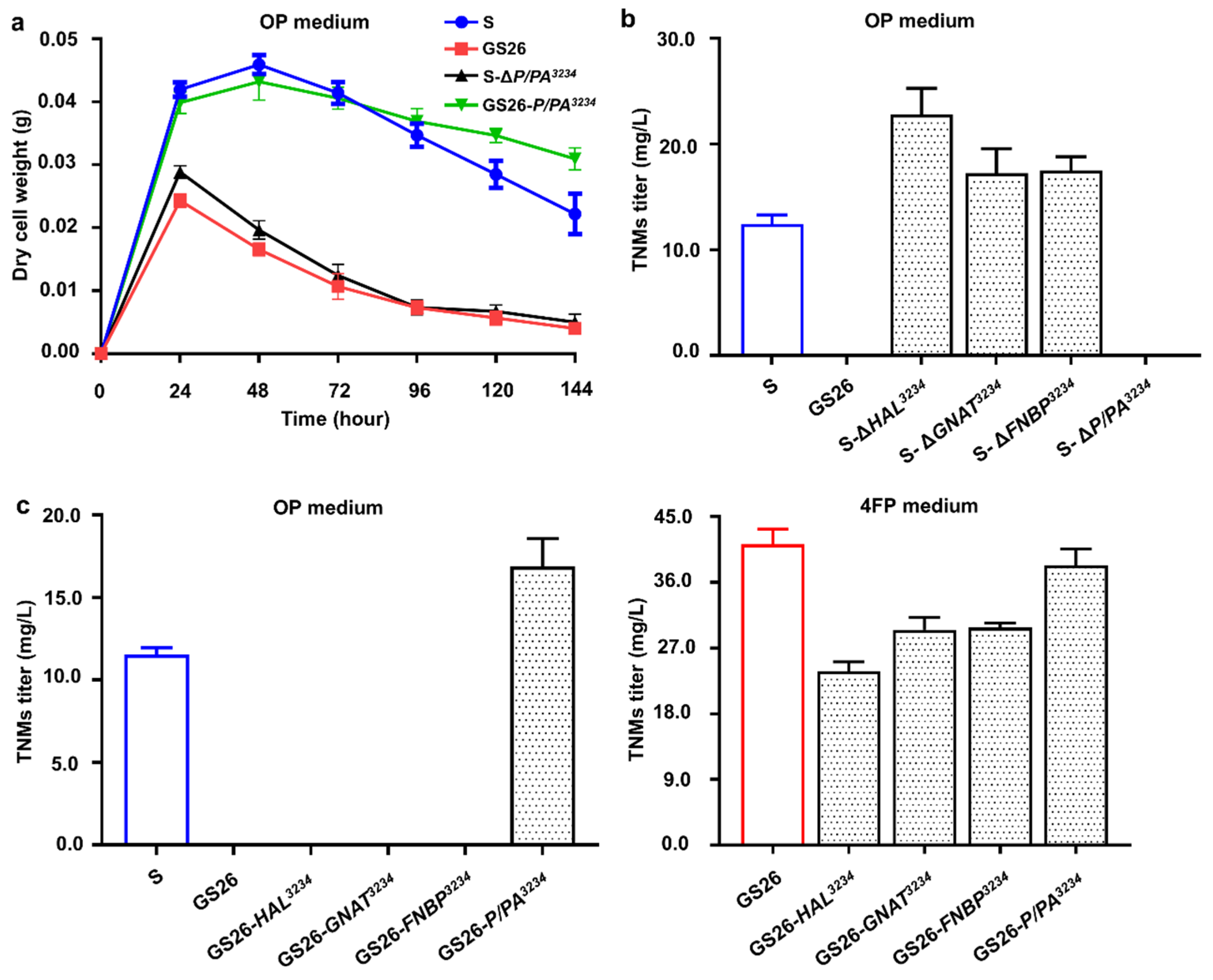 Genomic Comparisons Revealed the Key Genotypes of Streptomyces sp. CB03234-GS26 to Optimize Its ...