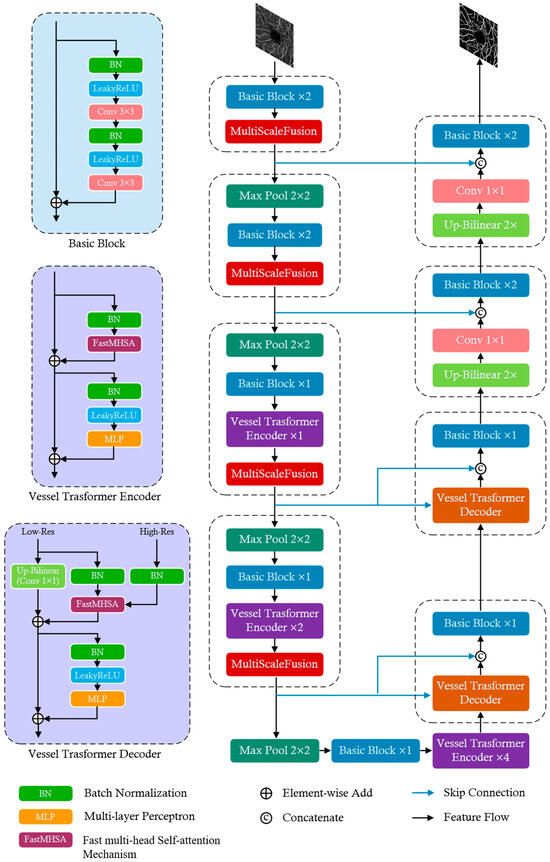 VDMNet: A Deep Learning Framework with Vessel Dynamic Convolution and Multi-Scale Fusion for ...