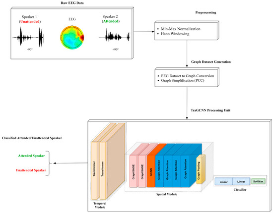 Selective Auditory Attention Detection Using Combined Transformer and Convolutional Graph Neural ...