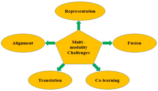 Multimodality Fusion Aspects of Medical Diagnosis: A Comprehensive Review
