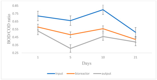 Assessment of the Active Sludge Microorganisms Population During ...