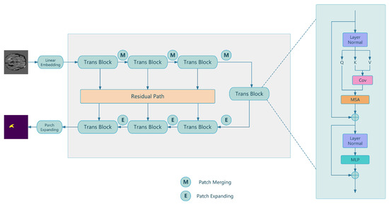 MWG-UNet++: Hybrid Transformer U-Net Model for Brain Tumor Segmentation ...