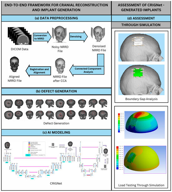 A Comprehensive AI Framework for Superior Diagnosis, Cranial Reconstruction, and Implant ...