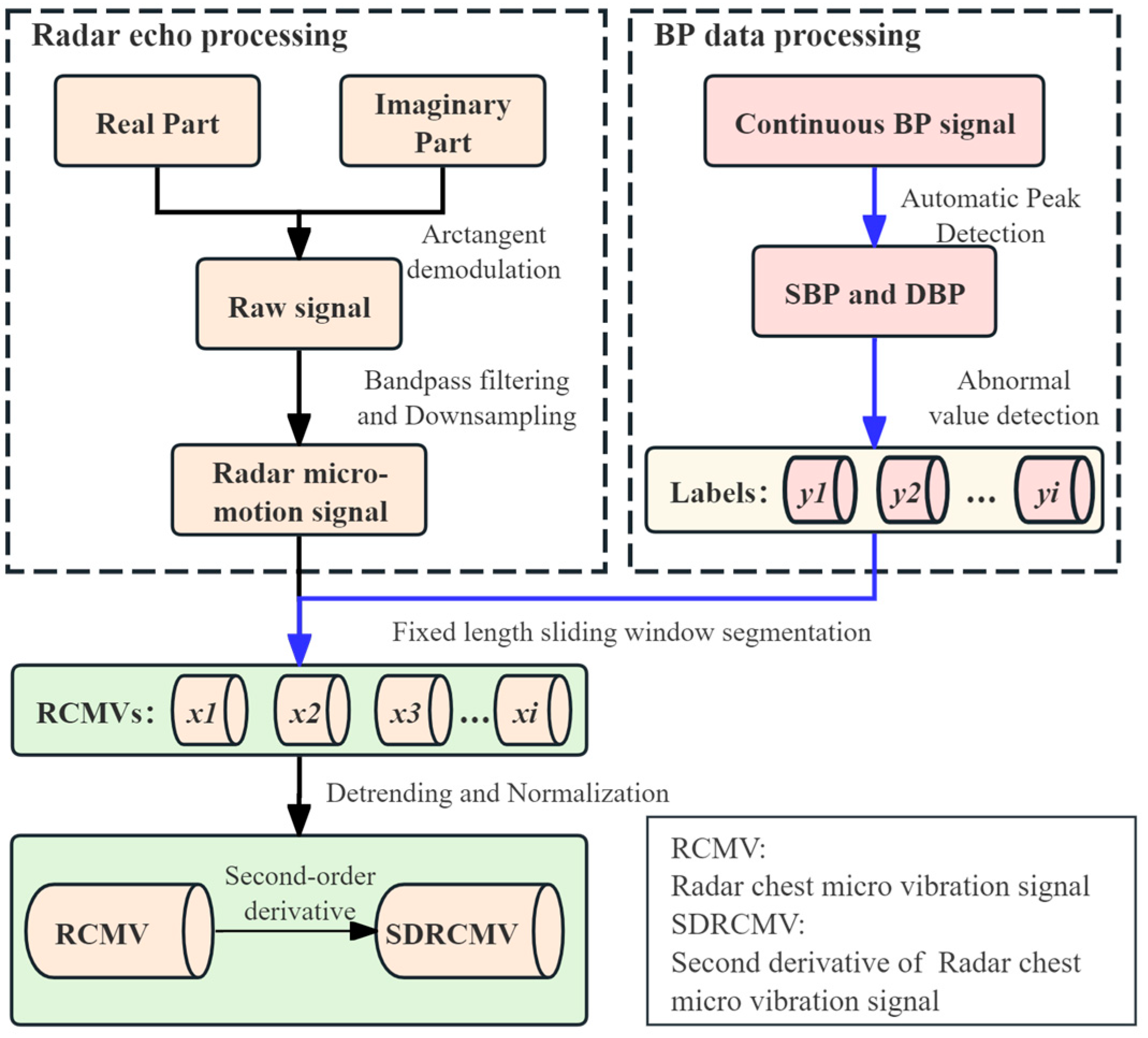 Non-Contact Blood Pressure Monitoring Using Radar Signals: A Dual-Stage ...