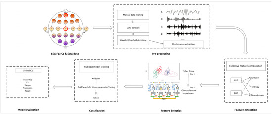 An Effective and Interpretable Sleep Stage Classification Approach Using Multi-Domain ...