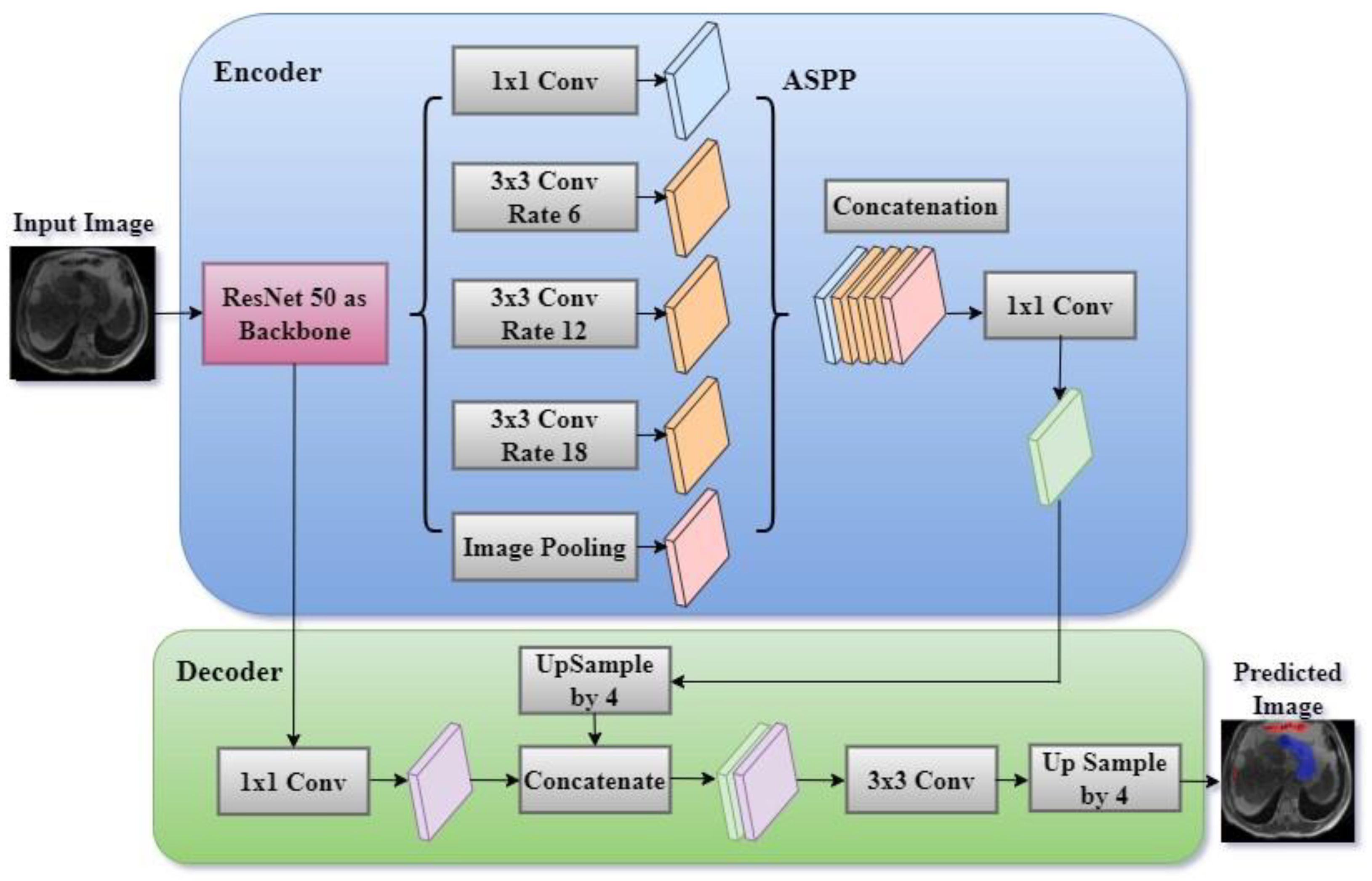 Encoder–Decoder Variant Analysis for Semantic Segmentation of ...