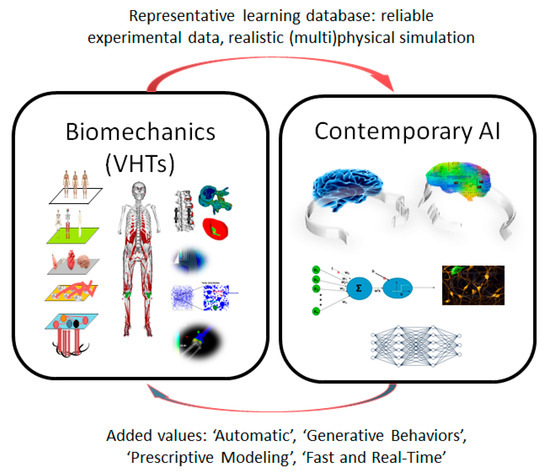 Multiscale Modeling in Computational Biomechanics: A New Era with ...