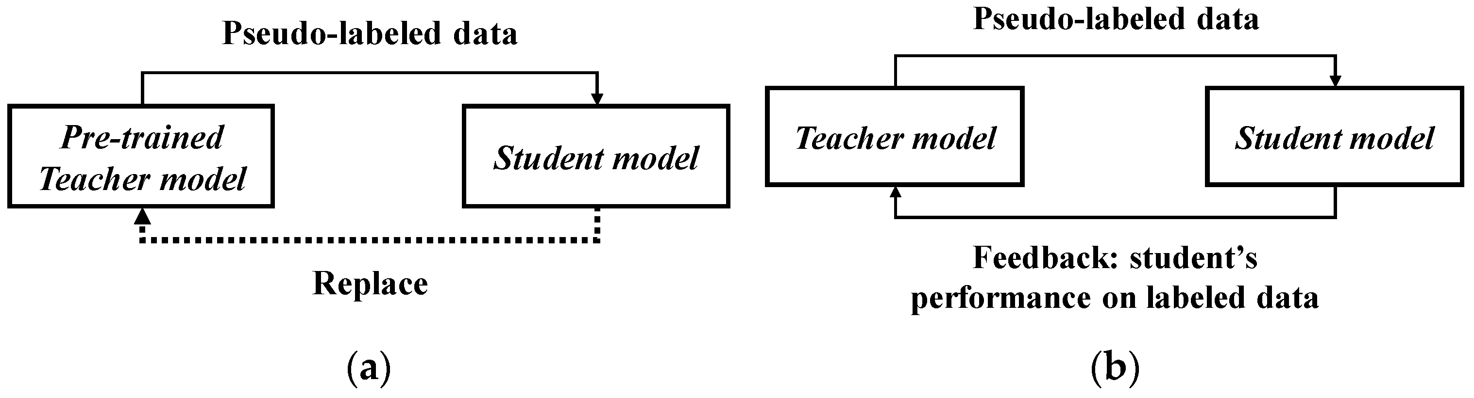 Feature Feedback-Based Pseudo-Label Learning for Multi-Standards in Clinical Acne Grading