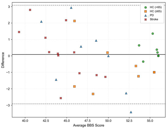 Berg Balance Scale Scoring System for Balance Evaluation by Leveraging ...