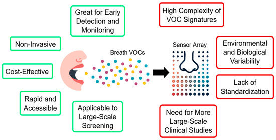 Breathomics: A Non-Invasive Approach for the Diagnosis of Breast Cancer