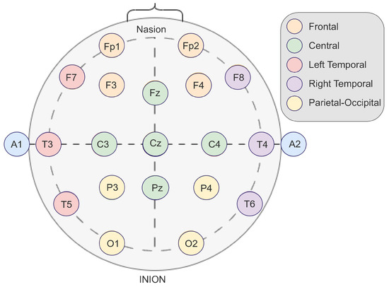 Decoding Depression from Different Brain Regions Using Hybrid Machine Learning Methods
