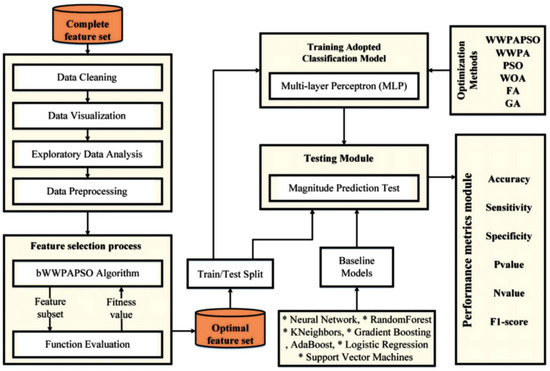Cervical Cancer Detection Using Deep Neural Network and Hybrid Waterwheel Plant Optimization ...