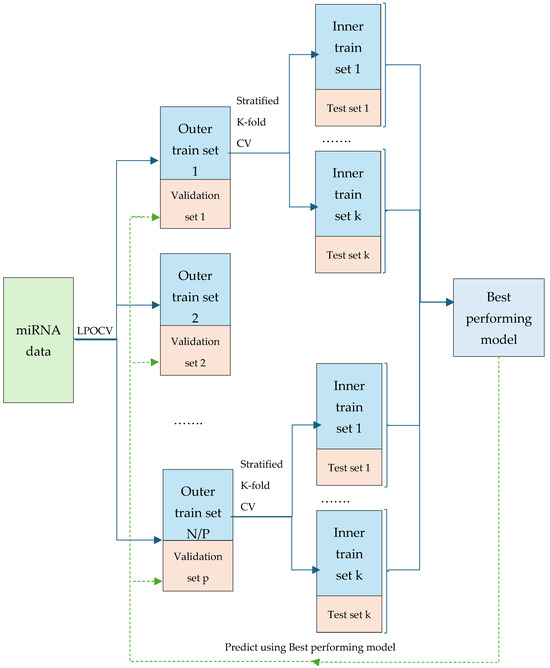 Machine Learning-Based Ensemble Feature Selection and Nested Cross ...