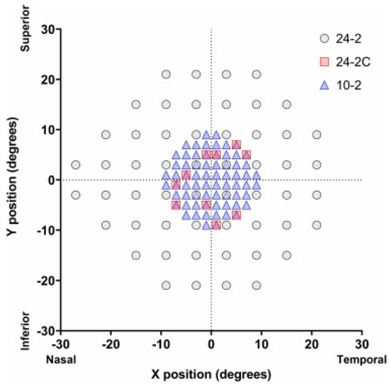 Advancements in Visual Field Testing: A Systematic Review of the 24-2C ...