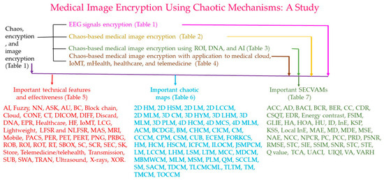Medical Image Encryption Using Chaotic Mechanisms: A Study