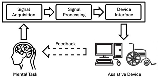 Brain-Computer Interfaces for Stroke Motor Rehabilitation