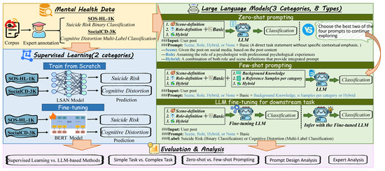 Supervised Learning and Large Language Model Benchmarks on Mental Health Datasets: Cognitive ...
