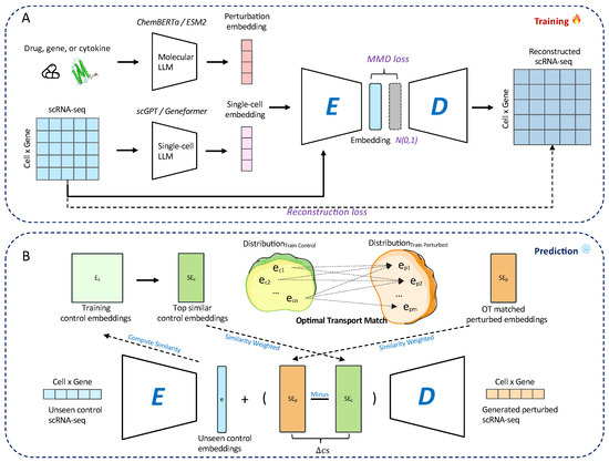 scOTM: A Deep Learning Framework for Predicting Single-Cell Perturbation Responses with Large ...
