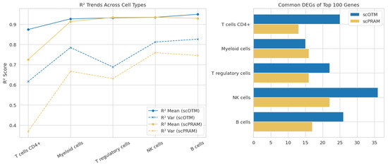 scOTM: A Deep Learning Framework for Predicting Single-Cell Perturbation Responses with Large ...