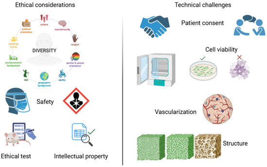 3D Printing for Tissue Engineering: Printing Techniques, Biomaterials ...