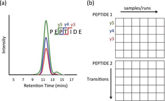 Data Pre-Processing for Label-Free Multiple Reaction Monitoring (MRM ...