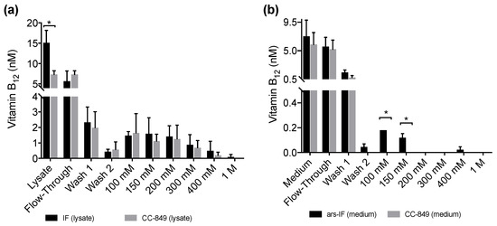 Human Intrinsic Factor Expression for Bioavailable Vitamin B12 ...