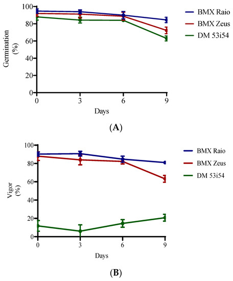 Biology | Free Full-Text | Biochemical Profile of the Soybean Seed ...