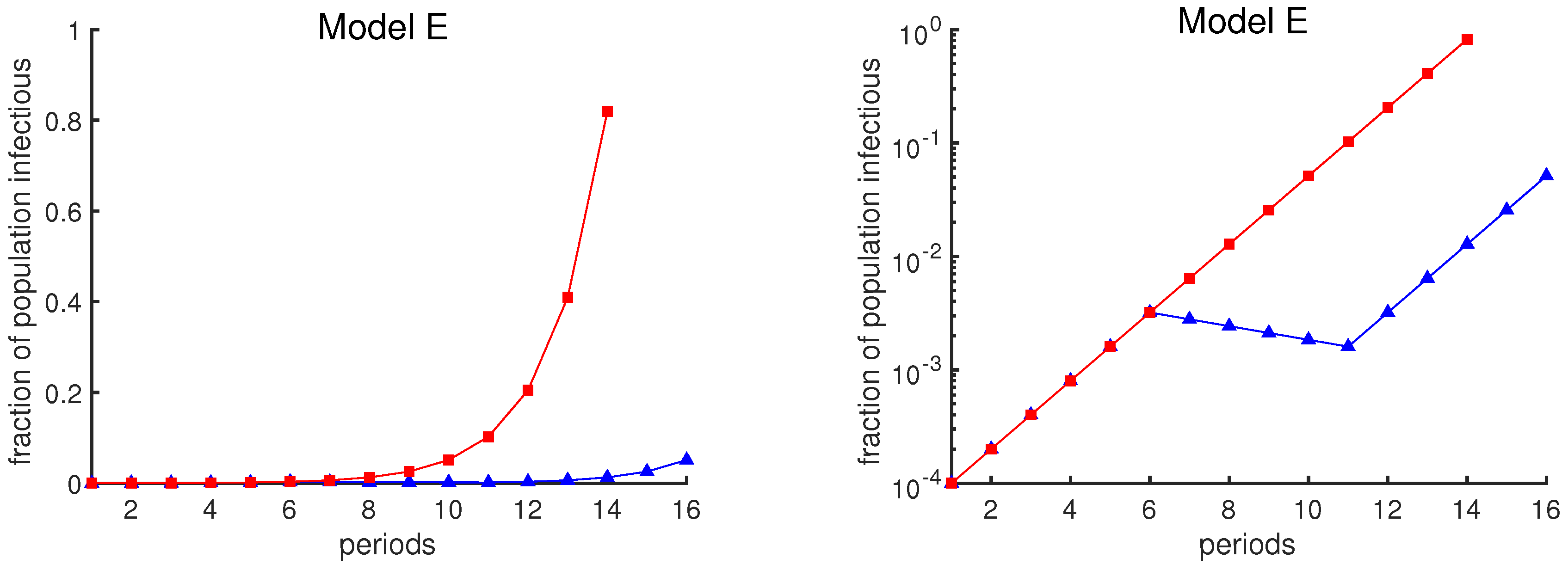 When the Best Pandemic Models are the Simplest