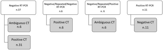Coronavirus Disease 2019 (COVID-19) in Italy: Double Reading of Chest ...
