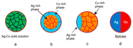 Antimicrobial Properties of the Ag, Cu Nanoparticle System