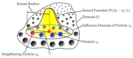 Fluid–Structure Interaction Analyses of Biological Systems Using Smoothed-Particle Hydrodynamics