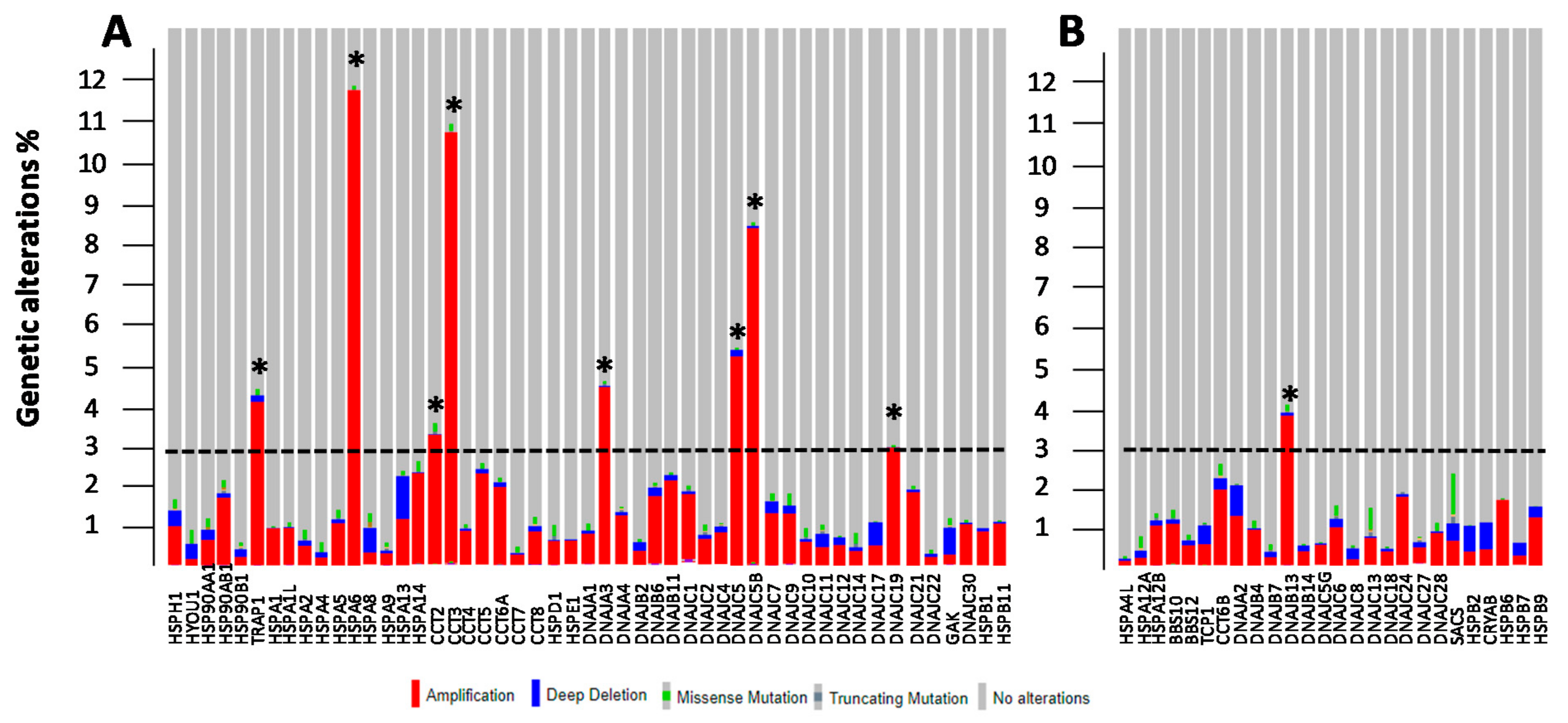 Prognostic and Functional Significant of Heat Shock Proteins (HSPs) in ...