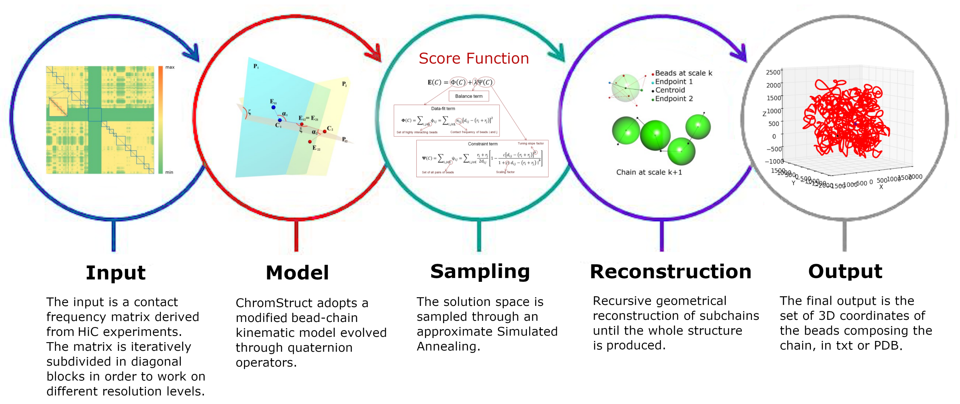 Integration of Multiple Resolution Data in 3D Chromatin Reconstruction Using ChromStruct