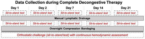 Hemodynamic Responses in Lower Limb Lymphedema Patients Undergoing ...