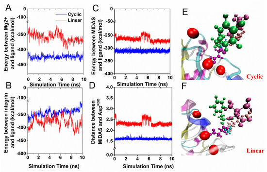 Comparison of Linear vs. Cyclic RGD Pentapeptide Interactions with ...