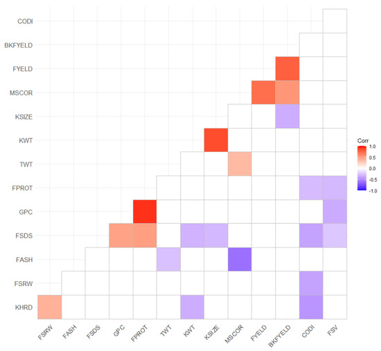 Biology | Free Full-Text | Genomic Selection for End-Use Quality and ...
