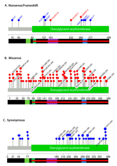 Comprehensive Genetic Analysis of DGAT2 Mutations and Gene Expression ...