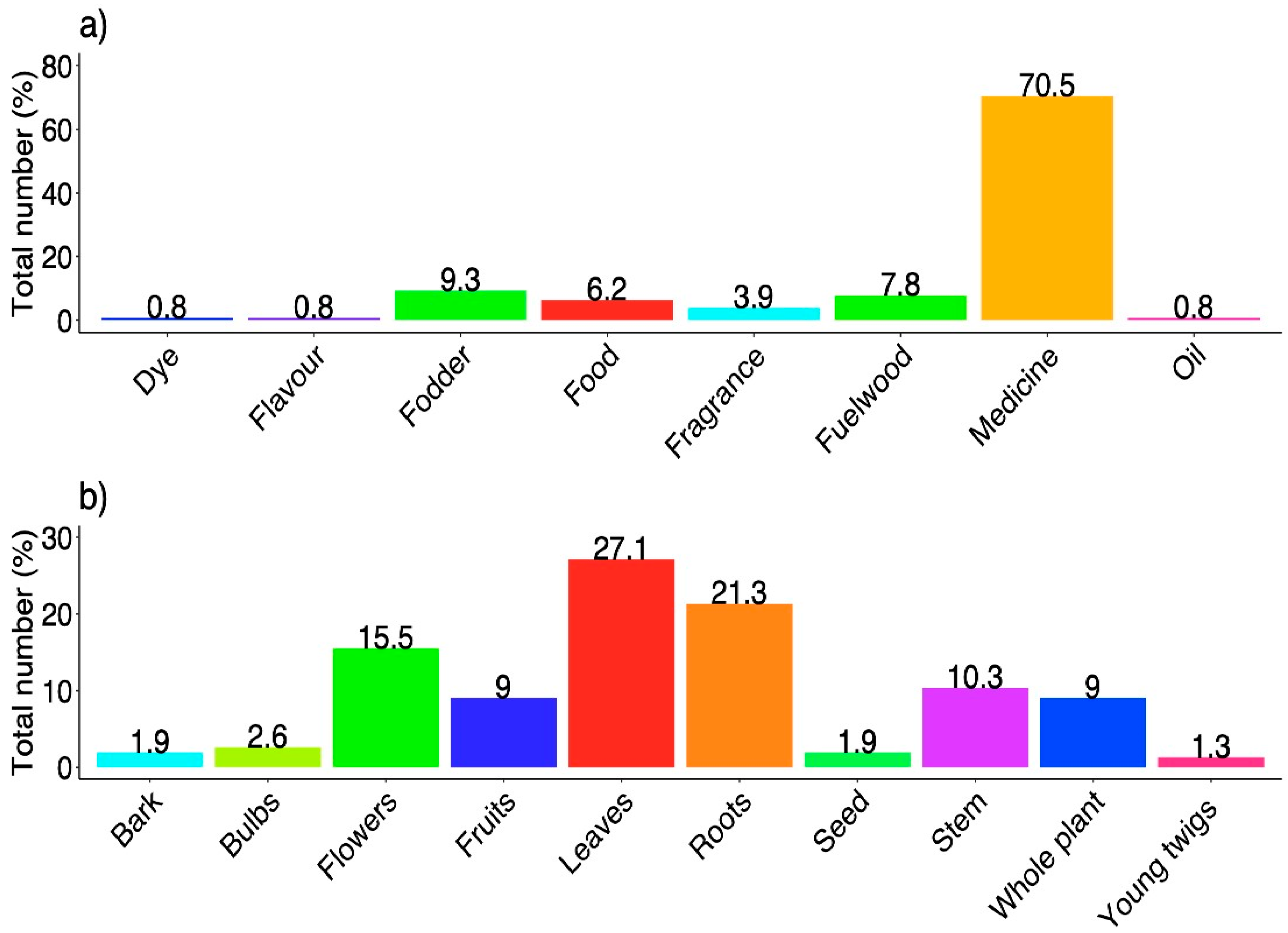 Plant Resources Utilization among Different Ethnic Groups of Ladakh in ...