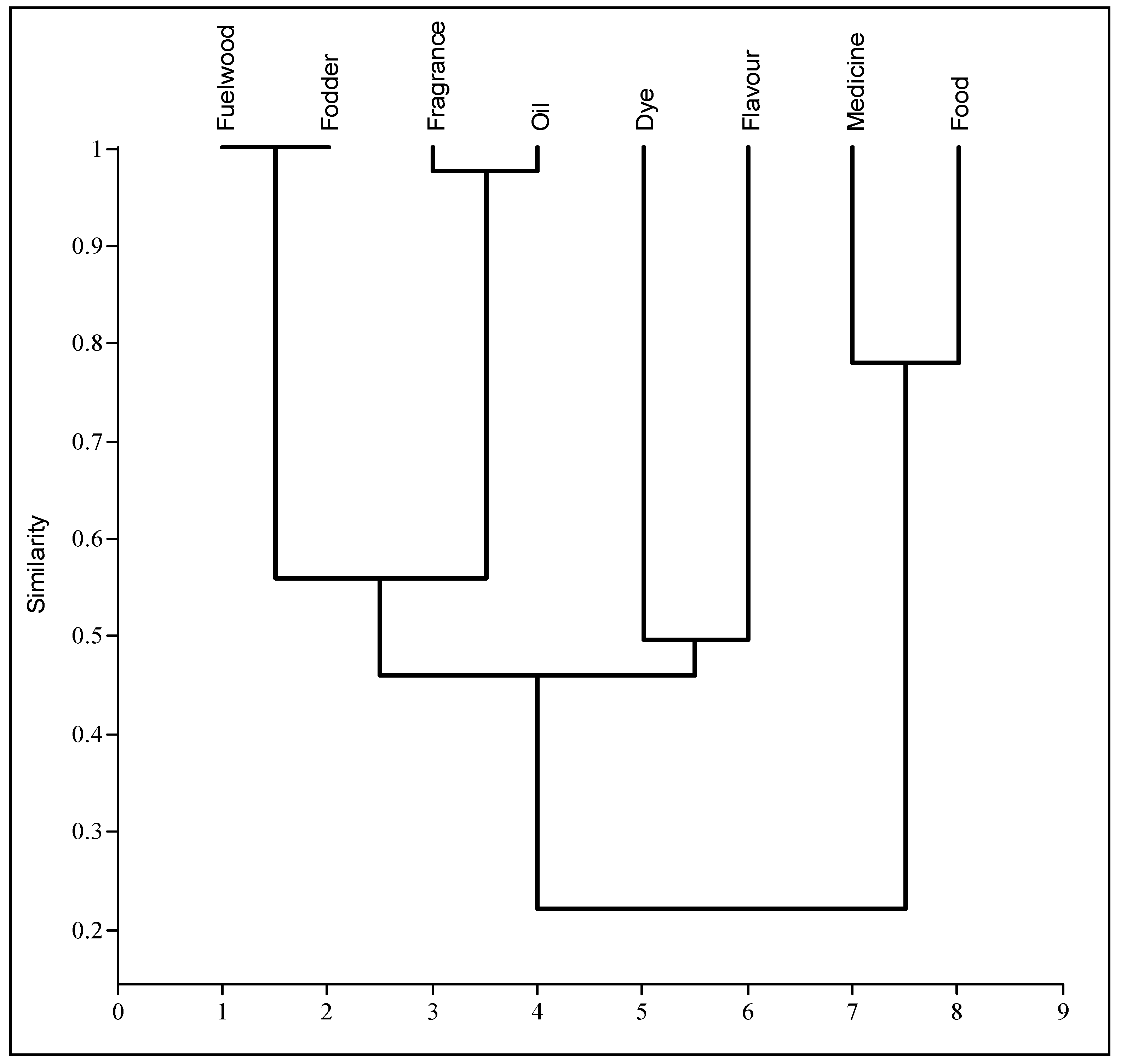 Plant Resources Utilization among Different Ethnic Groups of Ladakh in ...