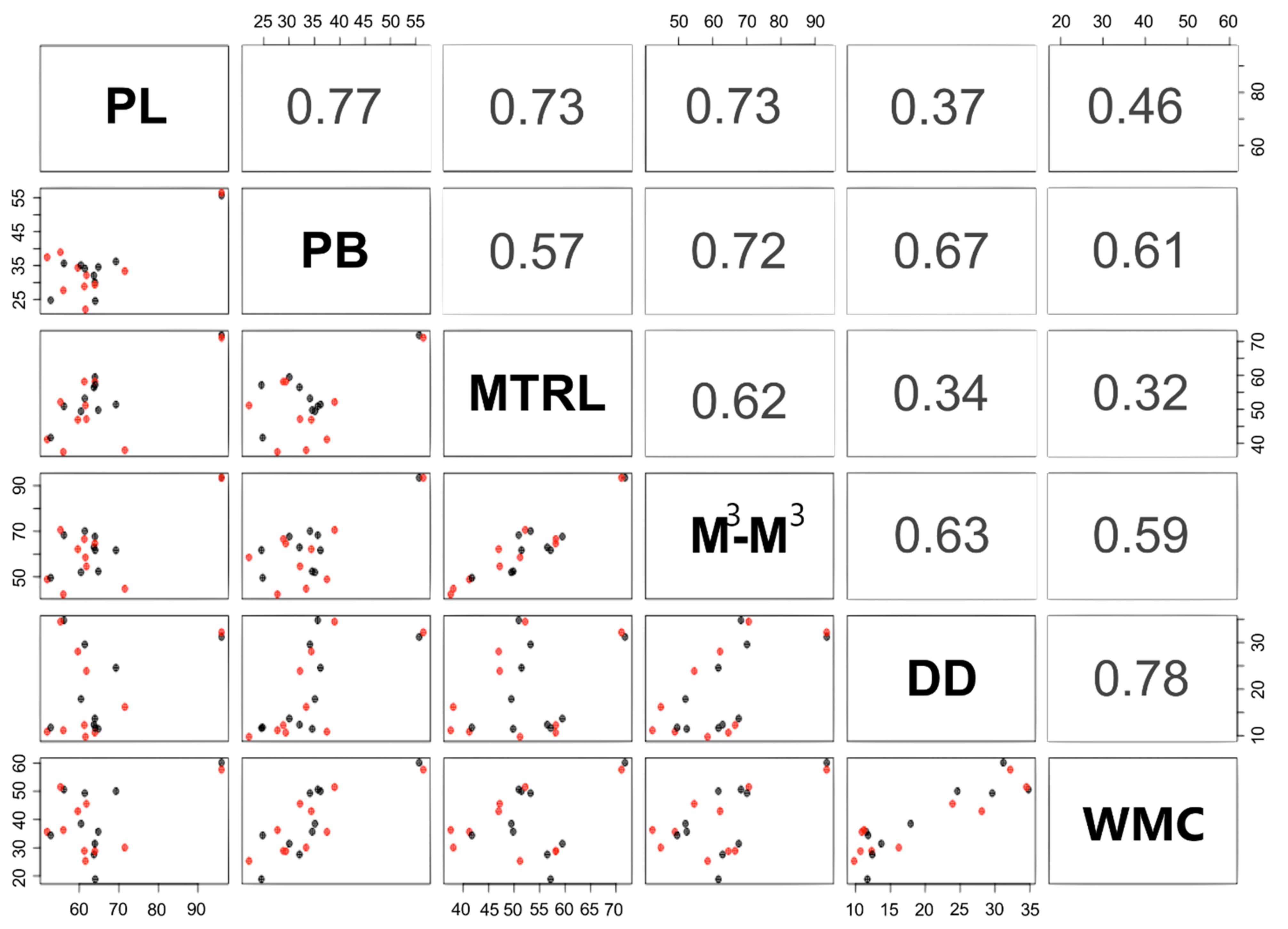 Skull Morphology, Bite Force, and Diet in Insectivorous Bats from ...