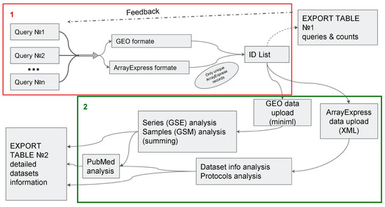 ARGEOS: A New Bioinformatic Tool for Detailed Systematics Search in GEO and ArrayExpress