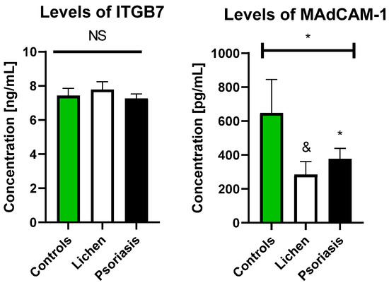 Circulating MAdCAM-1 and ITGB7 in Patients with Plaque Psoriasis and ...